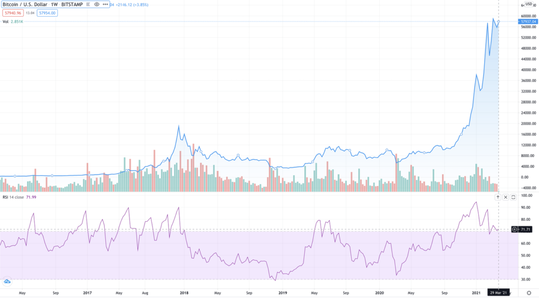Find Out What Bitcoin's Relative Strength Index (RSI) Is and Why It ...